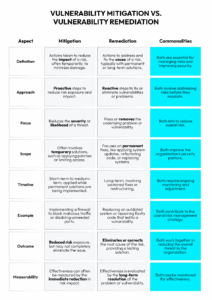 Vulnerability Mitigation vs. Remediation: What Is the Difference? - Virsec