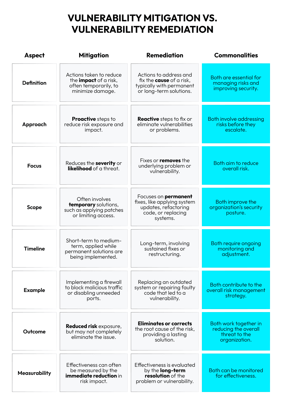 Vulnerability Mitigation Vs Remediation What Is The Difference Virsec
